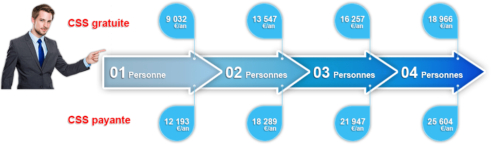 Complémentaire Santé Solidaire : tout sur la mutuelle CSS (S2C)
